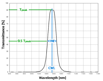 Bandpass Filters | Spectrogon